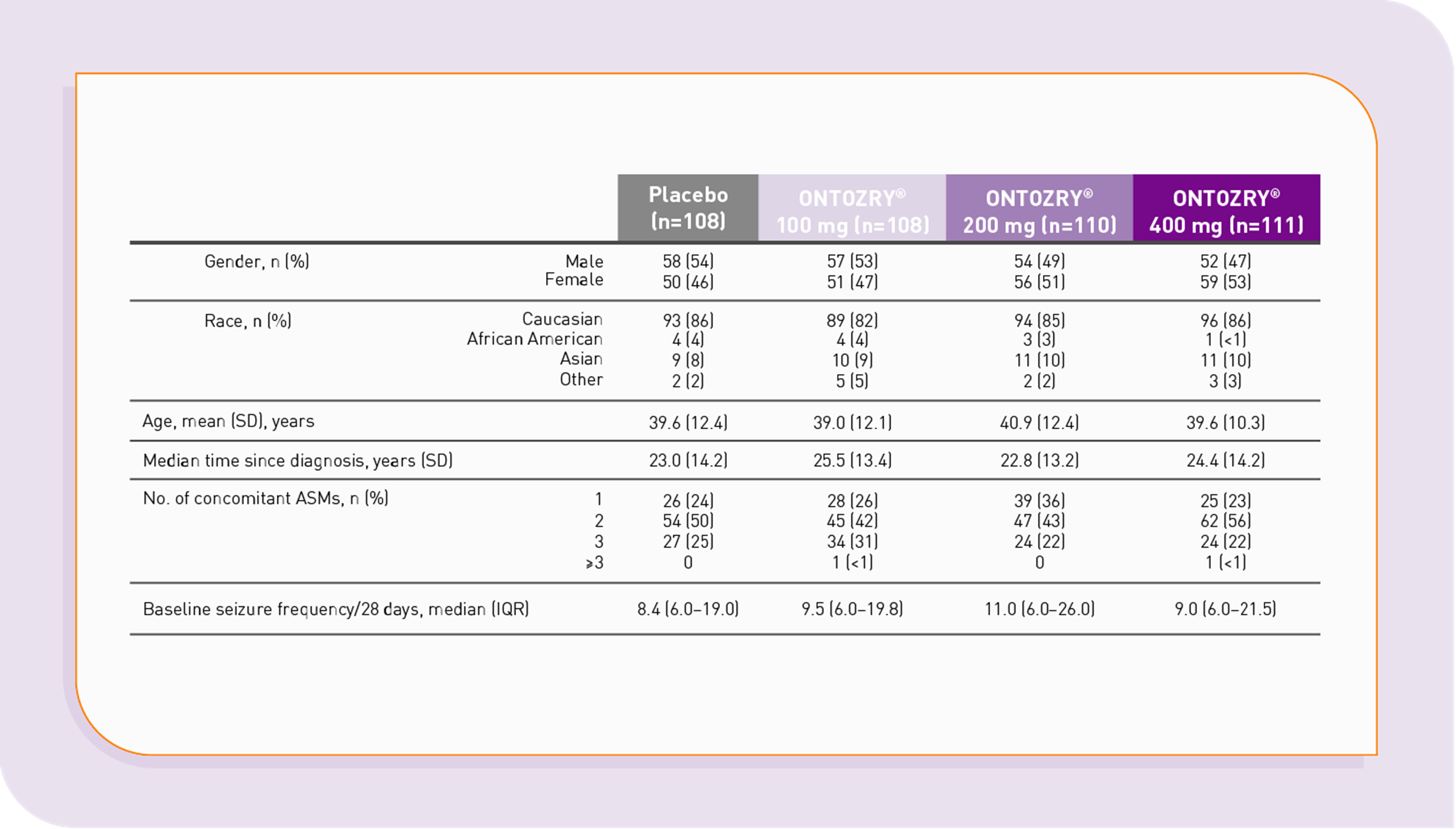 Efficacy with ONTOZRY® (cenobamate)